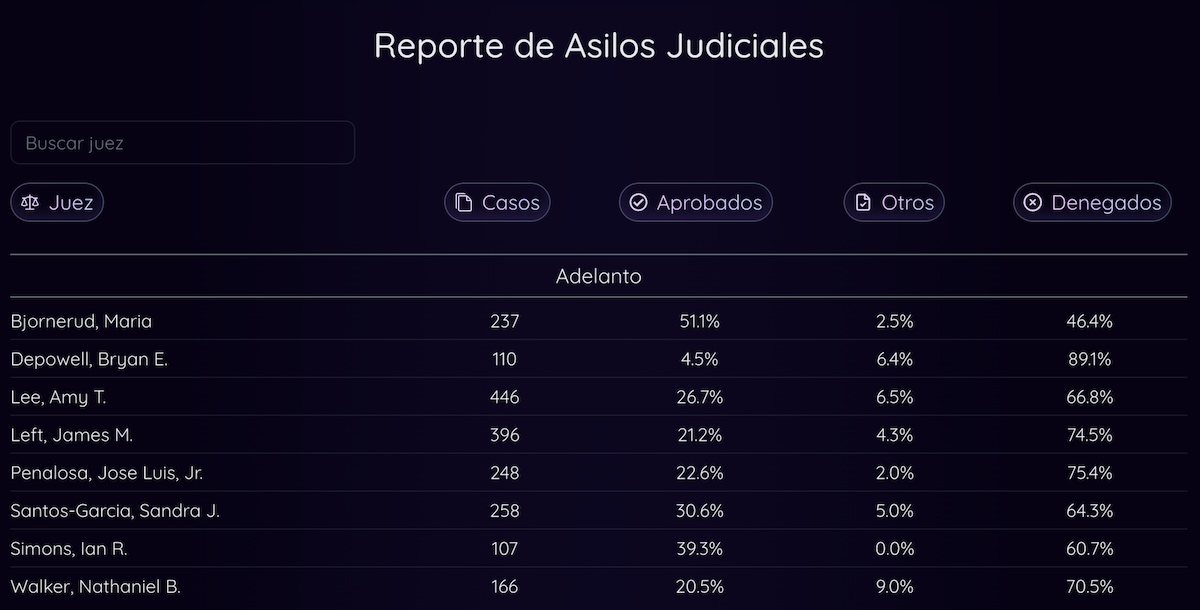 Reporte de Asilos Judiciales | MigraConnect